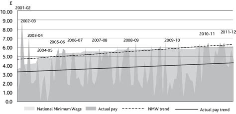 Comparing Actual Wage Rates In Labouring Situations To Legal Download Scientific Diagram