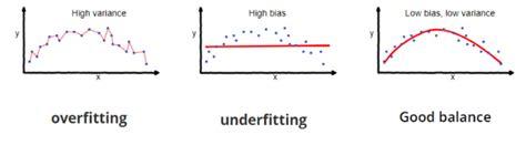 Overfitting Vs Underfitting Download Scientific Diagram