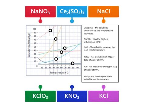Solubility Graphs Labelled Diagram