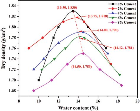 Cement Improved Effect On The Compaction Test Results Download Scientific Diagram