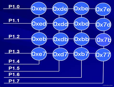 矩阵键盘行列反转法实现按键扫描 Csdn博客