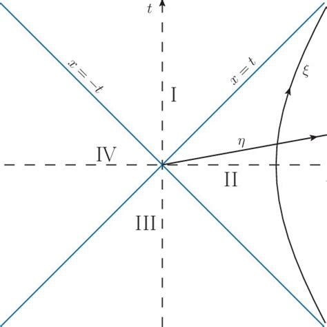 Depiction Of A 2 Dimensional Minkowski Space M Regions I And Iii Are Download Scientific