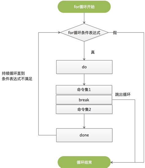Shell 学习笔记11 Break、continue、exit、retrurn学习 乐章 博客园