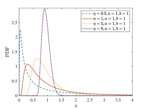 Pdfs Of Extended Inverse Gaussian Distribution Under Four Different
