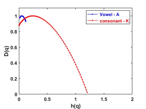 Mfdfa For Vowels And Consonants Q Order Rms And The Corresponding Download Scientific Diagram