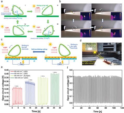 A Sustainable Self‐oscillating Prototype And A So‐based Power Generator