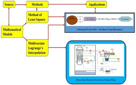 Multivariate Polynomial Fit Real‐time Applications Download Scientific Diagram