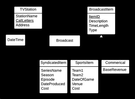 Solved Create A Relational Schema For Each Of The Following Diagrams