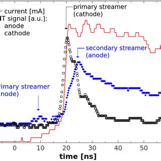 PMT Signals Of The TS Discharge Streamer Phase Measured Near The Download Scientific Diagram