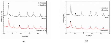 Polymers Free Full Text Conjugated Polymer Modifying TiO2 Performance For Visible Light
