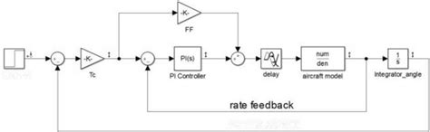 Px4 Fixed Wing Controller Block Diagram Download Scientific Diagram