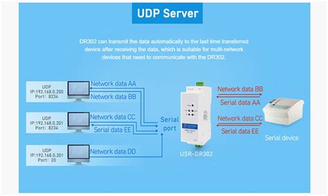 RS485 To Ethernet Converter USR DR302 Solusi Pintar Untuk Industri Otomasi
