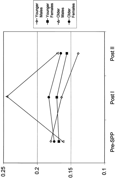 Social Performance Cortisol Levels Sample × Sex × Age Download Scientific Diagram