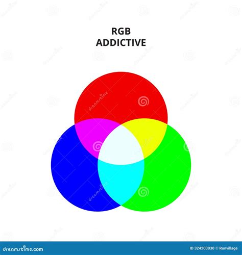 Additive Color Mixing Diagram Vector Illustration