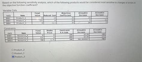Solved Based On The Following Sensitivity Analysis Which Of