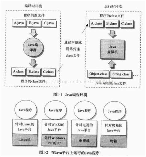 Java核心技术解析 Csdn博客