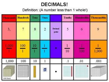 Decimal Place Value Chart By The Mishmash Of Sources TPT