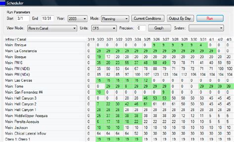 Irrigation Schedule Created Using The Dss A Linear Programming Approach