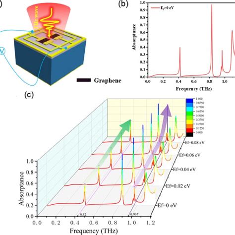 Different Types Of Thz Metasurface Modulators Under Electrical Modulation Download Scientific