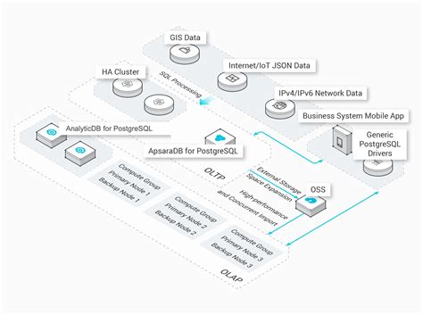 Apsaradb Rds For Postgresql Enables Seamless In Db Ai Integration Alibaba Cloud