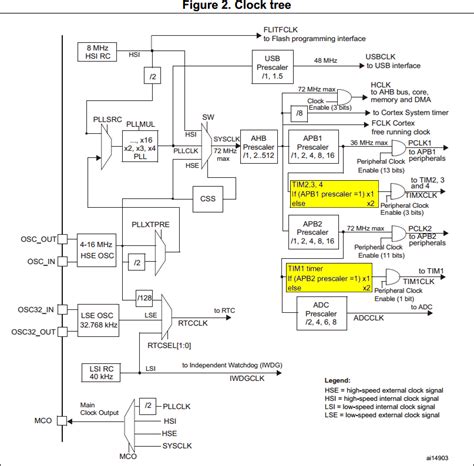 9 Stm32 Програмування Stm32f103 Timer Avislab сайт для палких