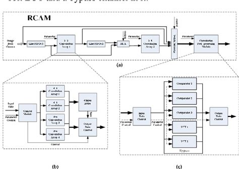 Figure 1 From A Dynamically Reconfigurable Architecture For Vision Pre Processor Semantic Scholar