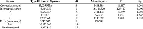 The Variance Analysis For The Missing Rate Download Scientific Diagram