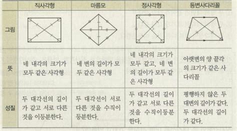중2 여러가지 사각형의 성질 평행사변형과 무슨관계가 있을까 네이버 블로그