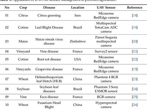 Table 1 From Detection Of White Leaf Disease In Sugarcane Using Machine Learning Techniques Over