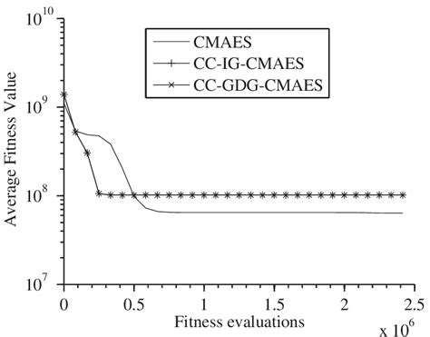 Convergence Curves Of The Compared Algorithms On F 5 Download Scientific Diagram