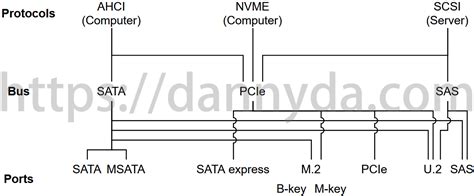 Relationship Among Ahci Nvme Scsi Sata Pcie Sas Msata
