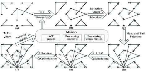 Flow Of Dtpus Three Parts Wt Grouping Detection Trajectory Planning
