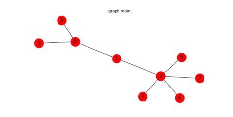 The Collaborative Design Crowdsourcing Task Network Graph Download Scientific Diagram