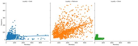Implementing Customer Segmentation Using Rfm Analysis With Pyspark