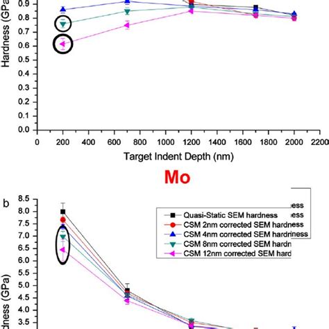 Sem Hardness Vs The Target Indent Depth Of Quasi Static And Csm Download Scientific Diagram