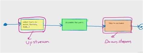 What Are Upstream And Downstream In Integration In The Context Of
