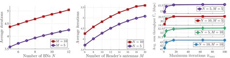 Convergence Analysis Of Algorithm 1 With Different Parameter Settings