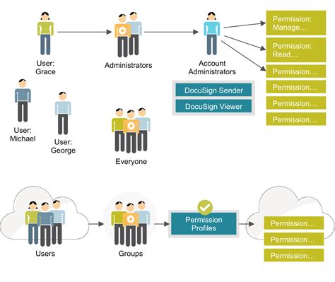 DocuSign SAML Single Sign On SSO