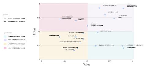Six Frameworks To Help You Focus Align And Prioritize Your Digital Product Roadmap Cake And Arrow