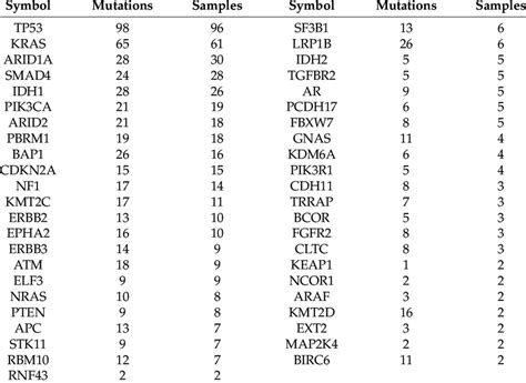 Genes Involved In Cholangiocarcinoma And Mutations Download Scientific Diagram