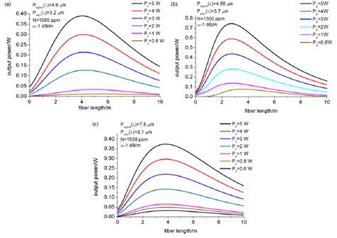 Calculated Dependence Of The Output Signal Power On The Fiber Length