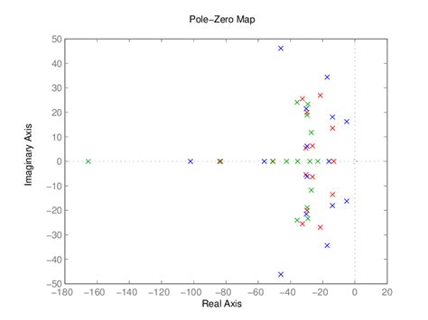 Poles Of The Closed Loop Mode System Controlled By An Observer Based