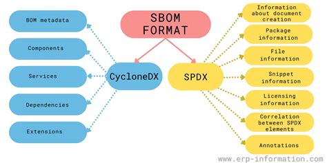Spdx Vs Cyclonedx A Detailed Comparison