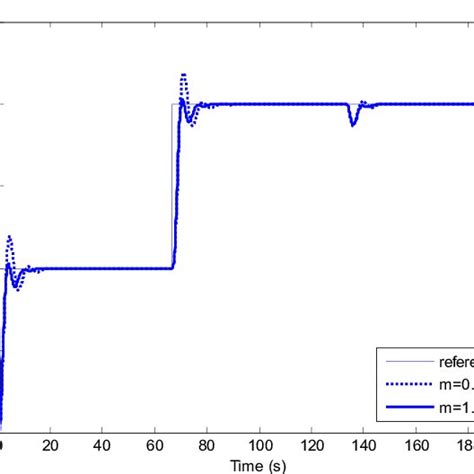 Control Responses For Sopdt Download Scientific Diagram