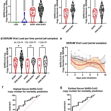 Sars Cov 2 Viral Load Of Pre Alpha And Alpha Infected Patients Download Scientific Diagram