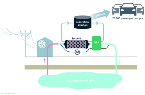 Fraunhofer Ipm Developing In Line Sensor For Geothermal Lithium Extraction