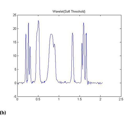 De Noising Results For The Bump Signal A Hard Threshold B Soft Download Scientific Diagram