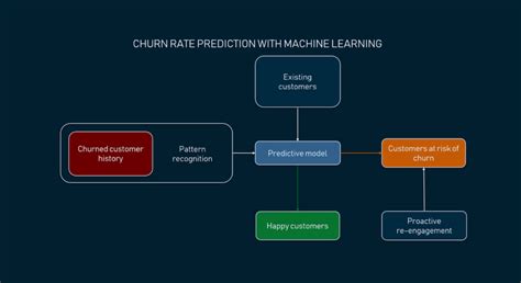 How To Reduce Customer Churn In 10 Proven Ways Appsero