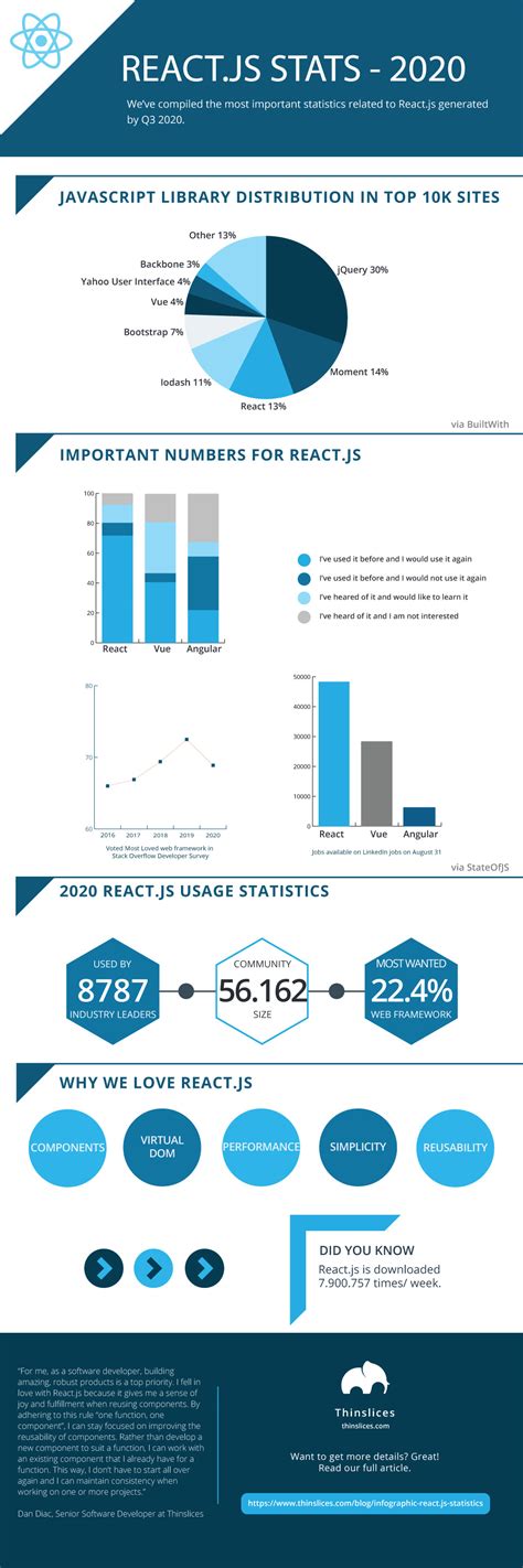 Infographic Reactjs Stats For 2020