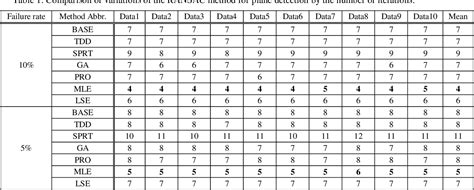 Table 1 From Energy Efficient Ransac Algorithm For Flat Surface
